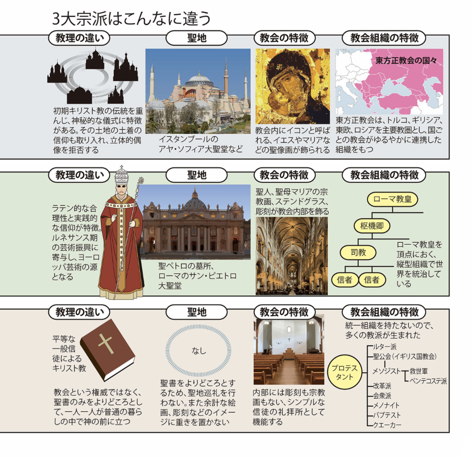 世界の3人に1人が信者!?キリスト教の3大宗派の違いをおさえよう！ – OHTABOOKSTAND